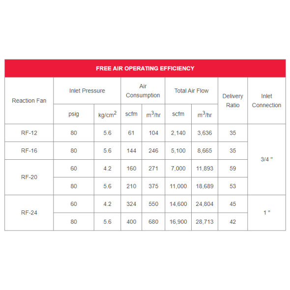 Coppus 24 inch Air-Driven Reaction Fan 16900 CFM at 80 PSIG Inlet ...